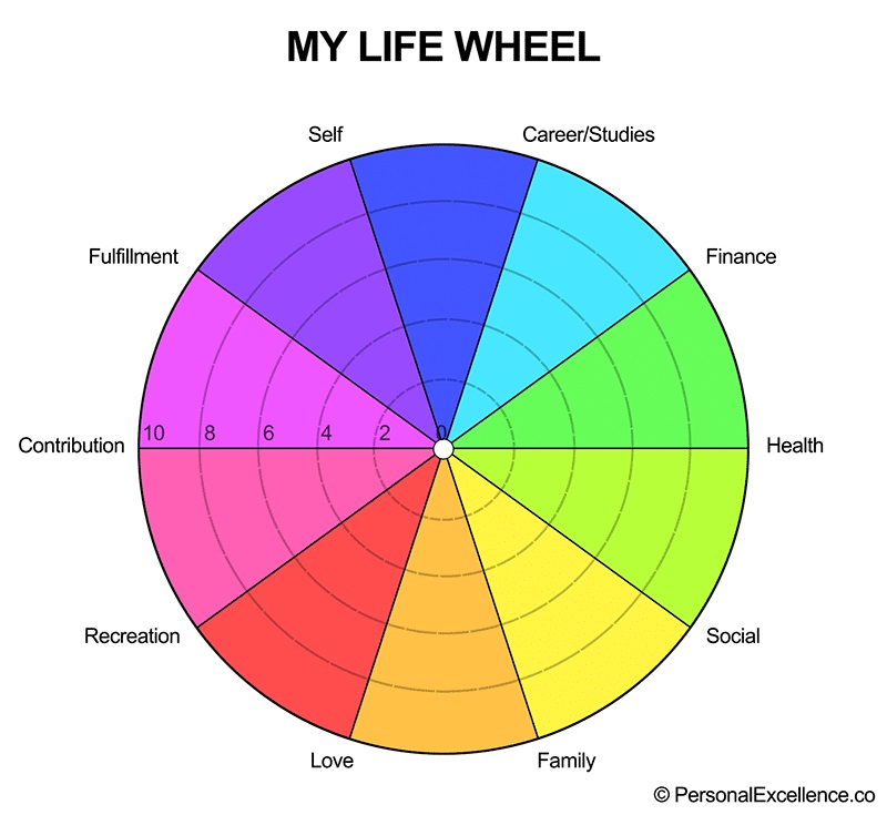 How Are You Faring in Your Life Now? The Life Wheel. – TUTORING YOU