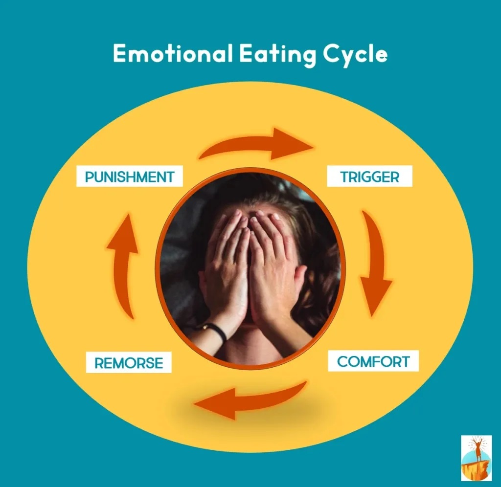 Weight loss: Gain control of emotional eating – TUTORING YOU